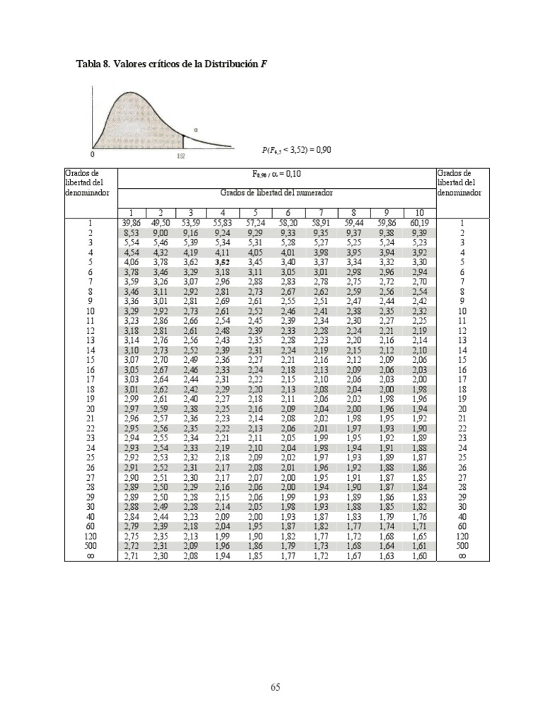 Tablas de Distribución F | PDF