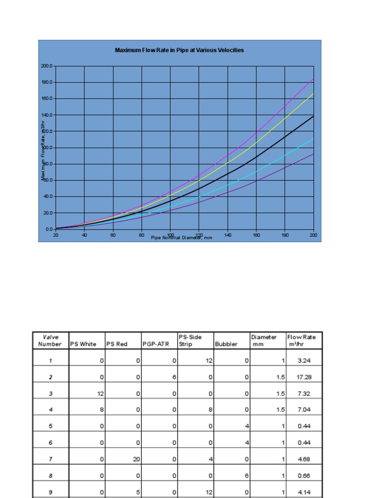 Irrigation Pipe Sizing and Flow Rates | PDF | Chemical Engineering ...