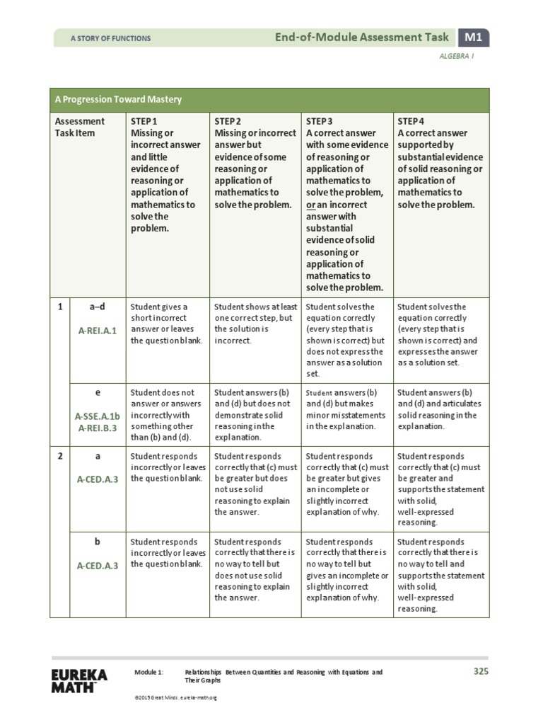 algebra 1 rubric | Polynomial | Equations
