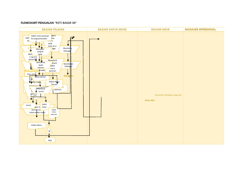 Flowchart Penjualan Roti | PDF