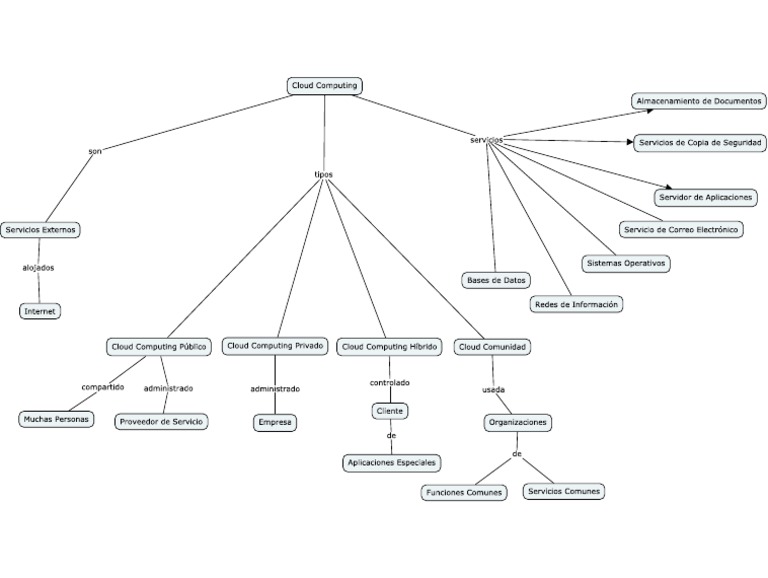 Mapa Conceptual Cloud Computing | PDF