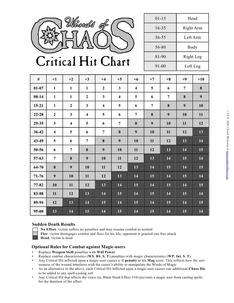 Crit Chart | PDF | Entertainment | Gaming
