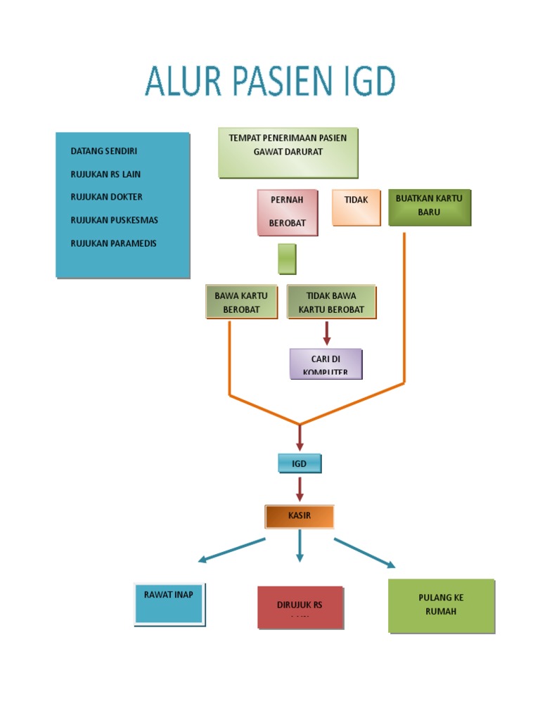 Alur Pasien Igd | PDF