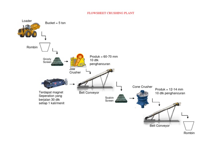 Flowsheet Crushing Plant | PDF