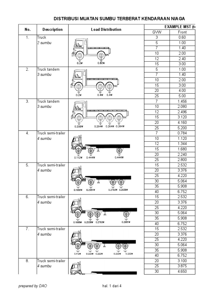 Distribusi Muatan Sumbu Terberat Kendaraan Niaga: No. Description Load Distribution Example MST ...
