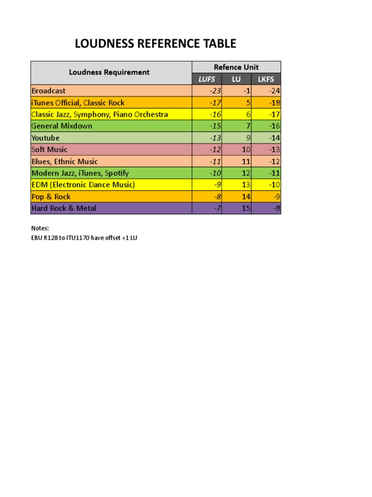 Loudness Reference Table - Comparing Standards for Broadcast, Music ...