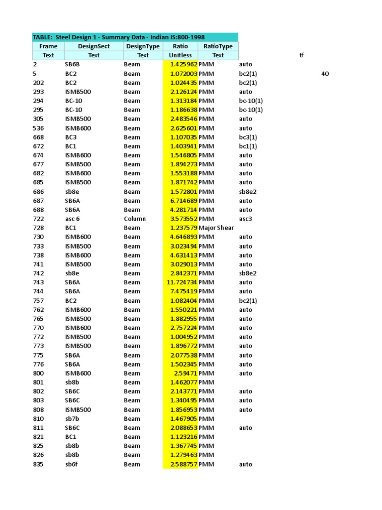 Table: Steel Design 1 - Summary Data - Indian Is:800-1998 Frame Designsect Designtype Ratio ...