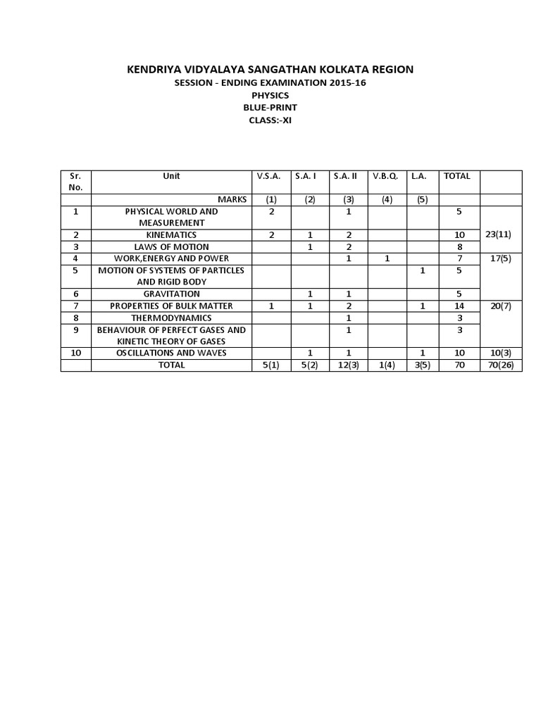 Class XI Physics Exam Blueprint 2015-16 | PDF