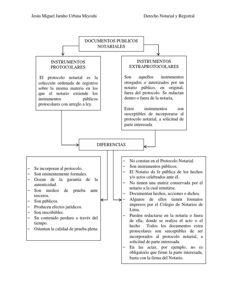 Diferencias Entre Documentos Protocolares y Extraprotocolares | PDF | Derecho Civil (Common Law ...