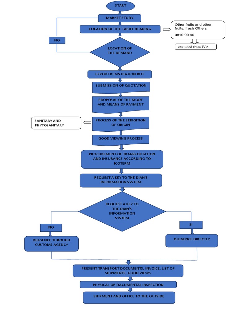 Excluded From IVA: Other Fruits and Other Fruits, Fresh Others 0810.90. ...