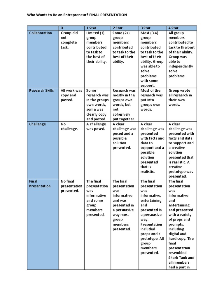 Entrepreneur Challenge Rubric | PDF | Cognition | Cognitive Science