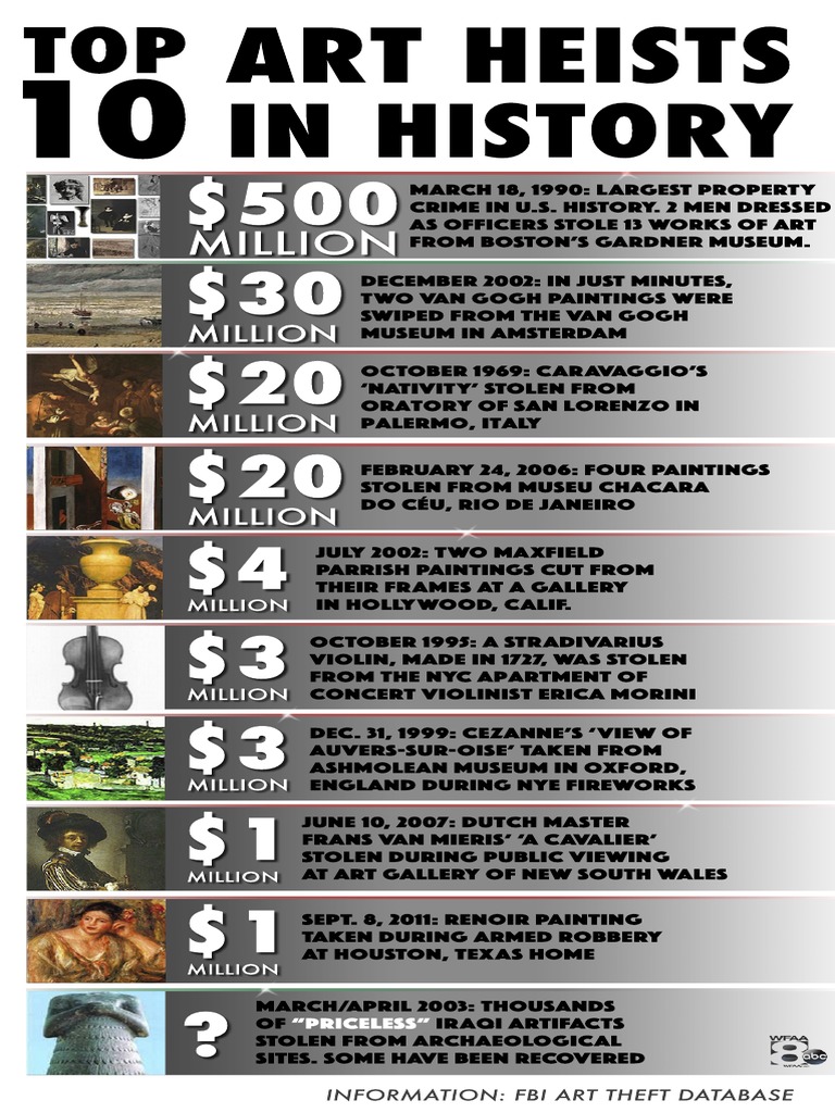 FBI's Top 10 Art Heists in History | PDF