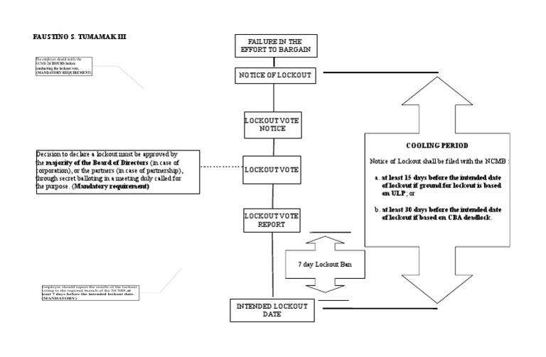 Lockout Flowchart | PDF | Labor Relations | Government Information