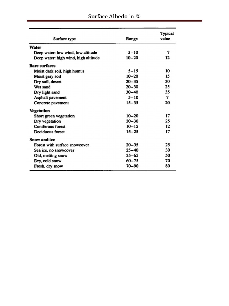 Analysis of Surface Albedo Percentages Across Different Landscapes | PDF