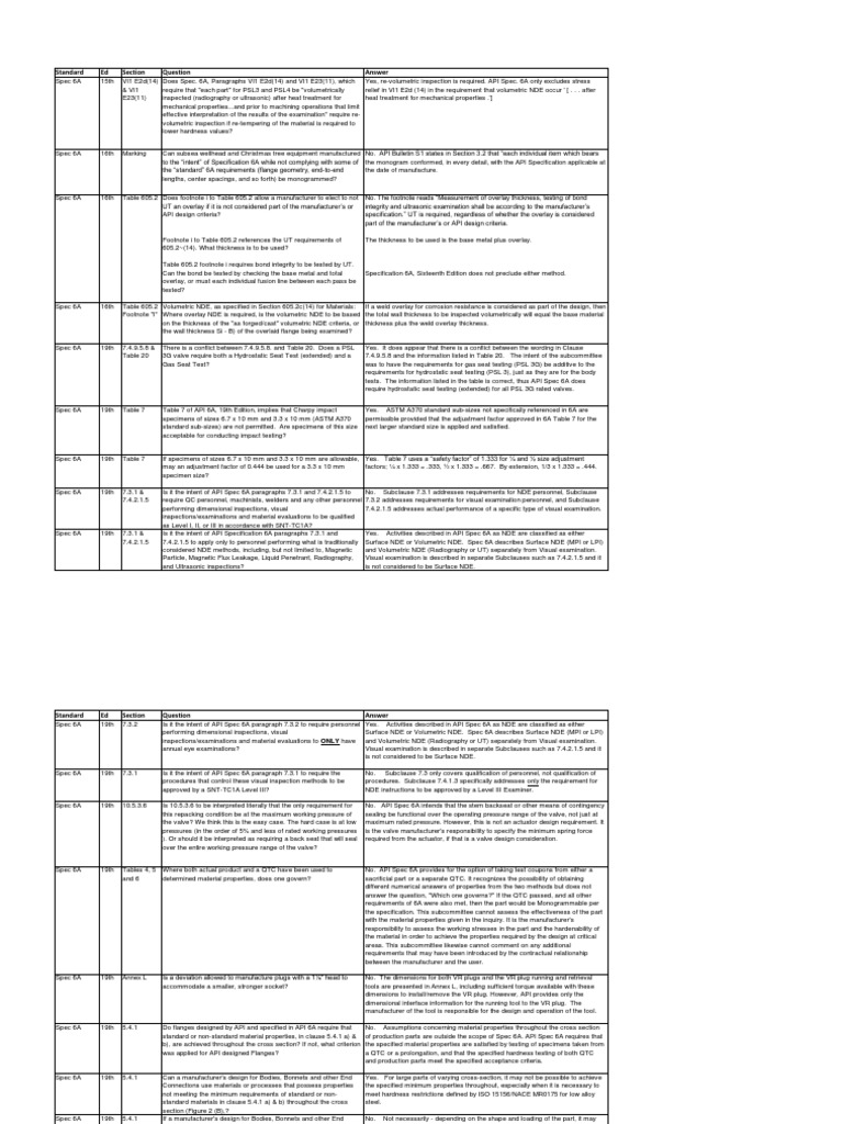 API 6A Requirements | Specification (Technical Standard) | Screw