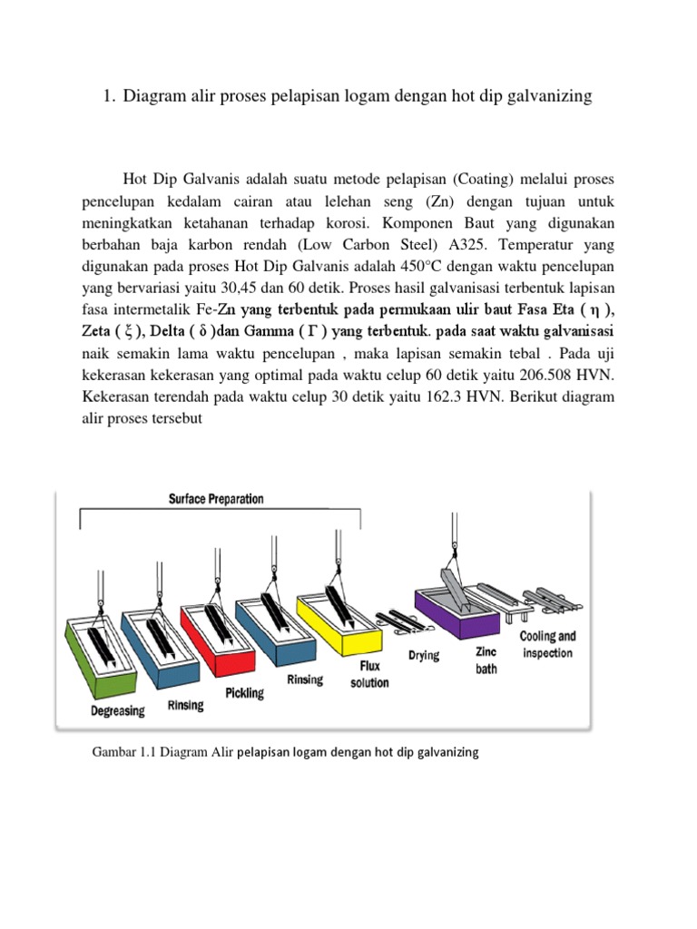 Hot Dip Galvanizing Process Flow Diagram Analysis | PDF