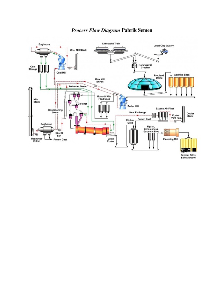 Process Flow Diagram Pabrik Semen | PDF