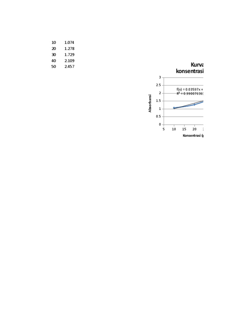 Kurva Kalibrasi Konsentrasi Vs Absorbansi: 2.5 3 F (X) 0.03597x + 0. ...