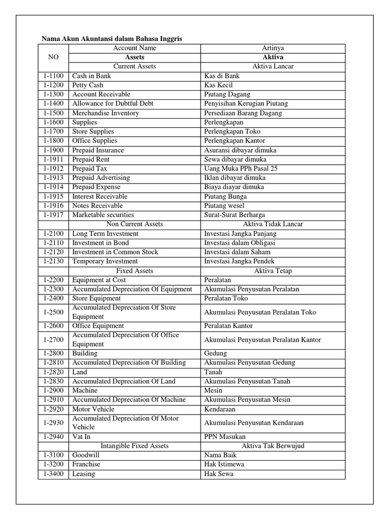 Nama Akun Akuntansi Dalam Bahasa Inggris | PDF | Expense | Depreciation