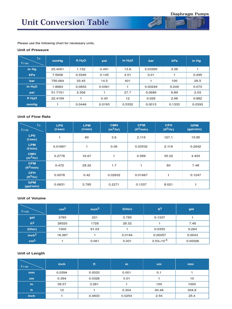 Unit of Pressure: Please Use The Following Chart For Necessary Units ...