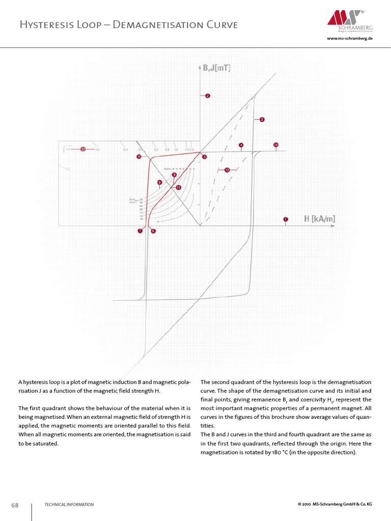 A. BH Curve Understanding | Magnetization | Magnet