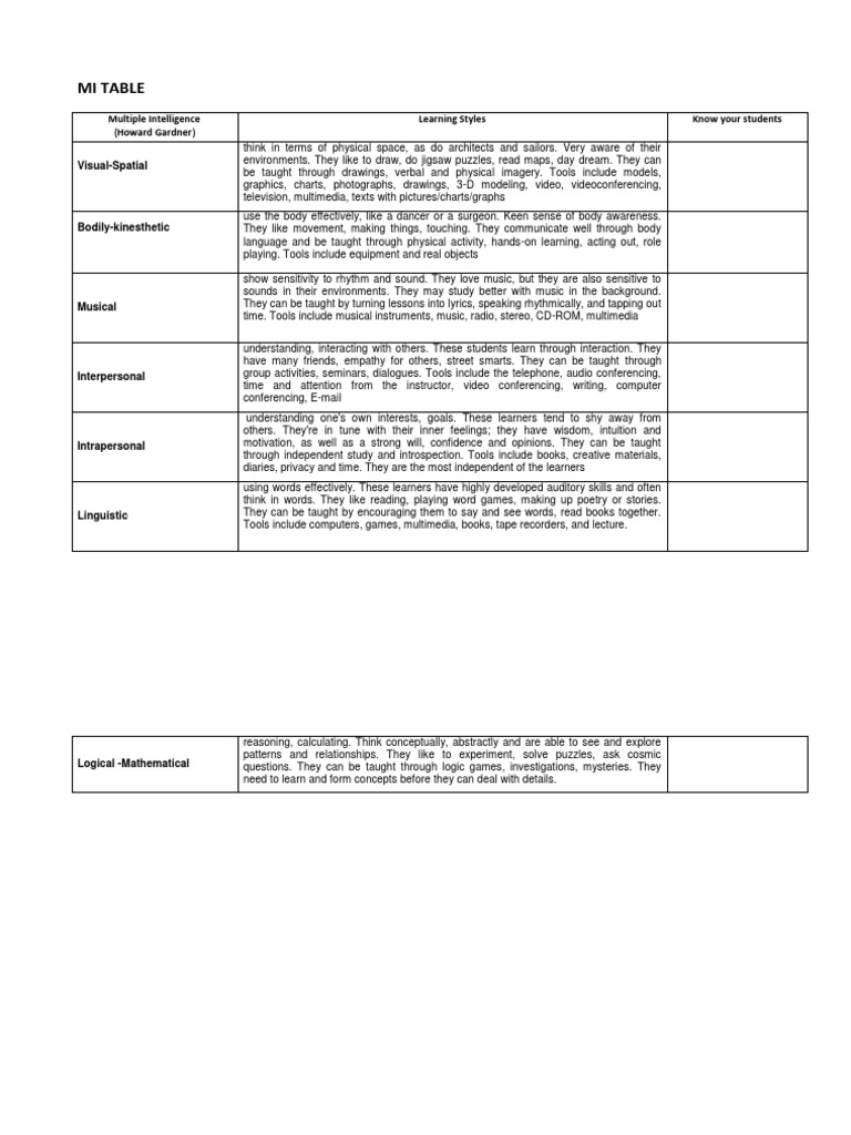 Understanding Multiple Intelligences: A Guide to Learning Styles | PDF | Learning | Cognition