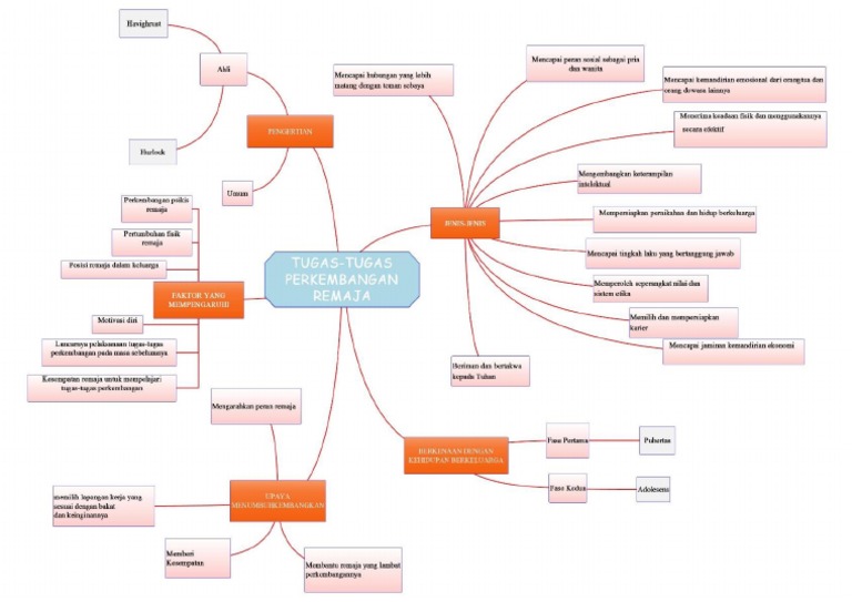 Mind Map Tugas Perkembangan | PDF