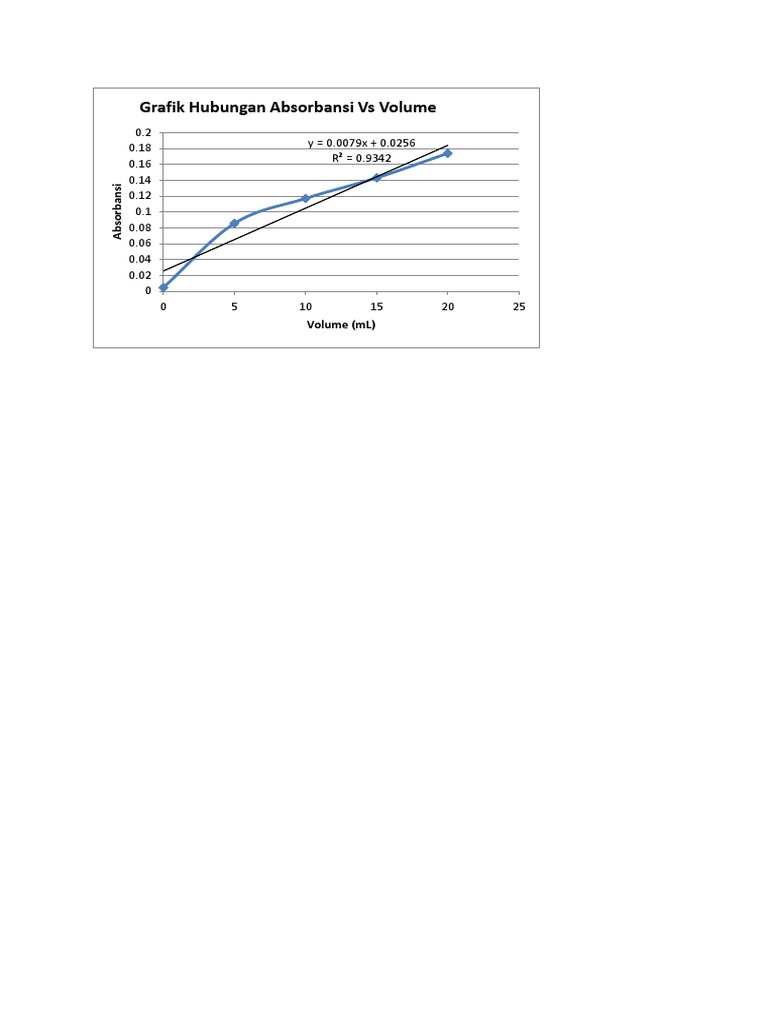 Grafik Hubungan Absorbansi Vs Volume | PDF