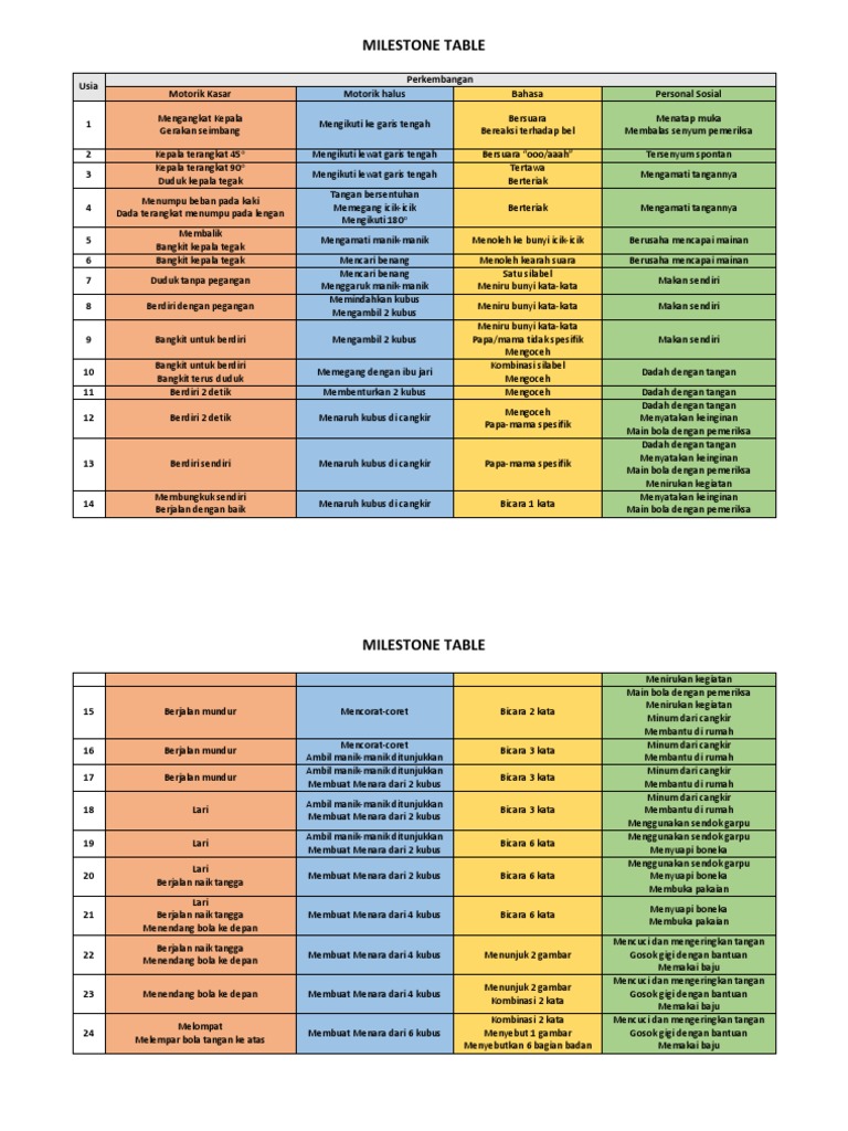 Tabel Milestone | PDF
