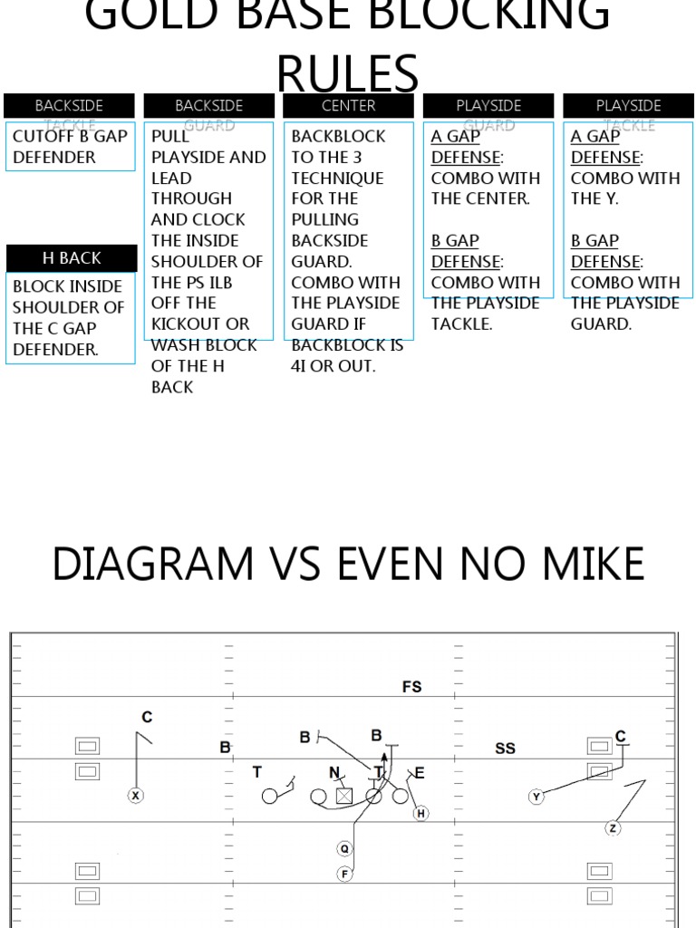 Gold Base Blocking Rules | PDF