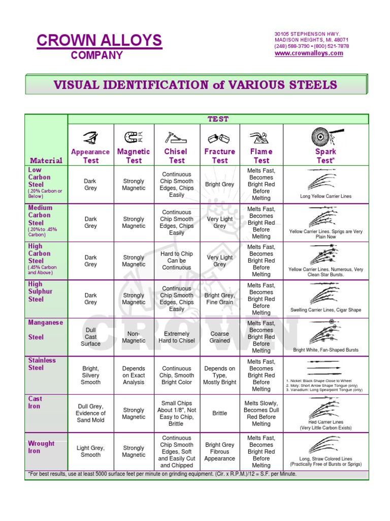 Identification of Steels | PDF | Steel | Building Engineering