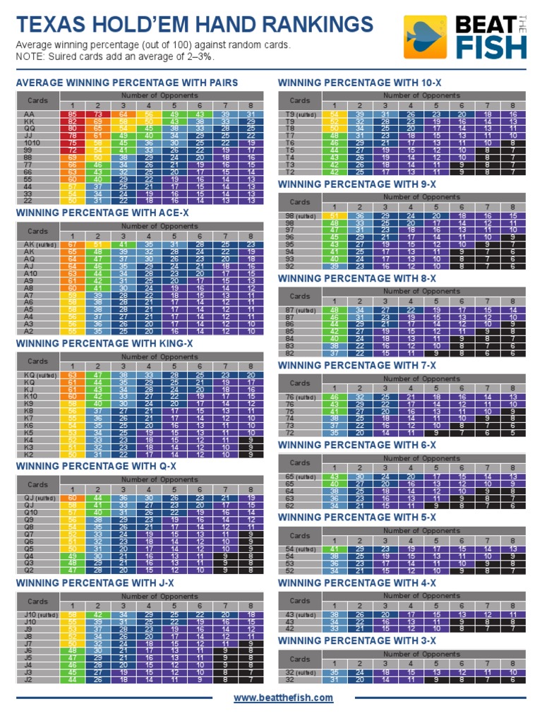 Texas Holdem Hand Strength | PDF | Disabled Sports | Poker