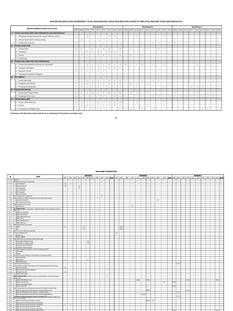 Analisis Soalan ICT SPM 2008-2016-Cikgu Nasa | PDF