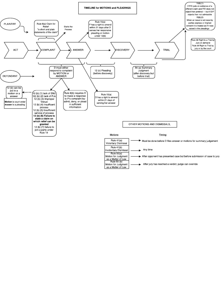 Civ PRo Timeline | PDF