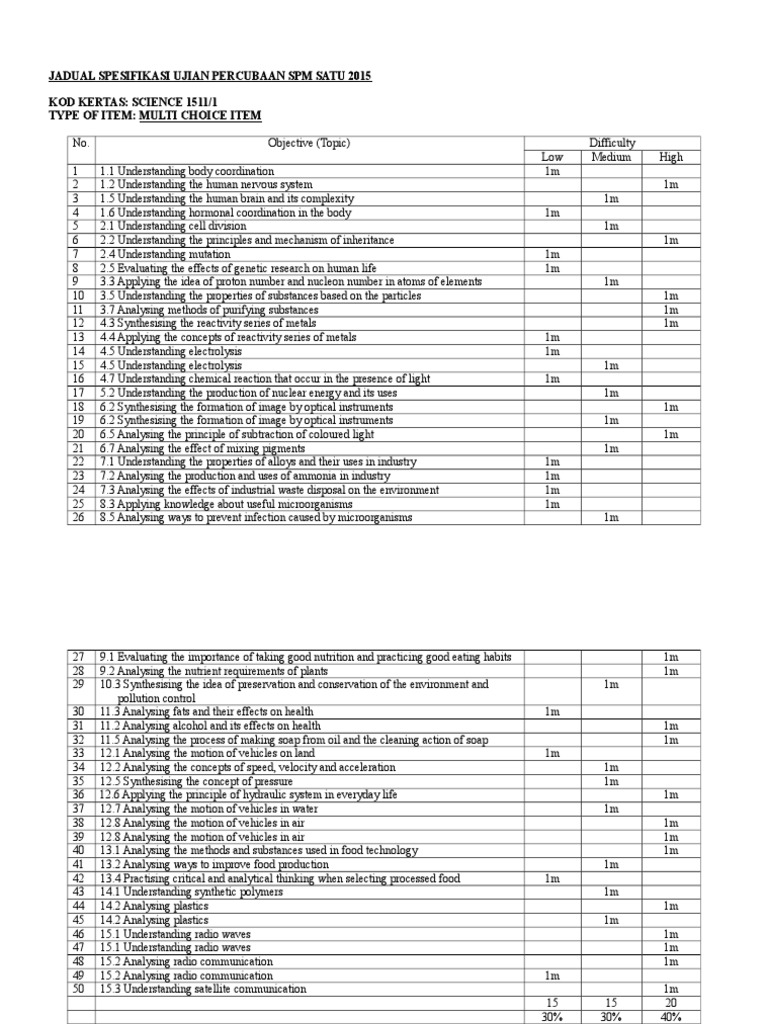 Jadual Spesifikasi Ujian Percubaan SPM Satu 2015 Kod Kertas: Science ...