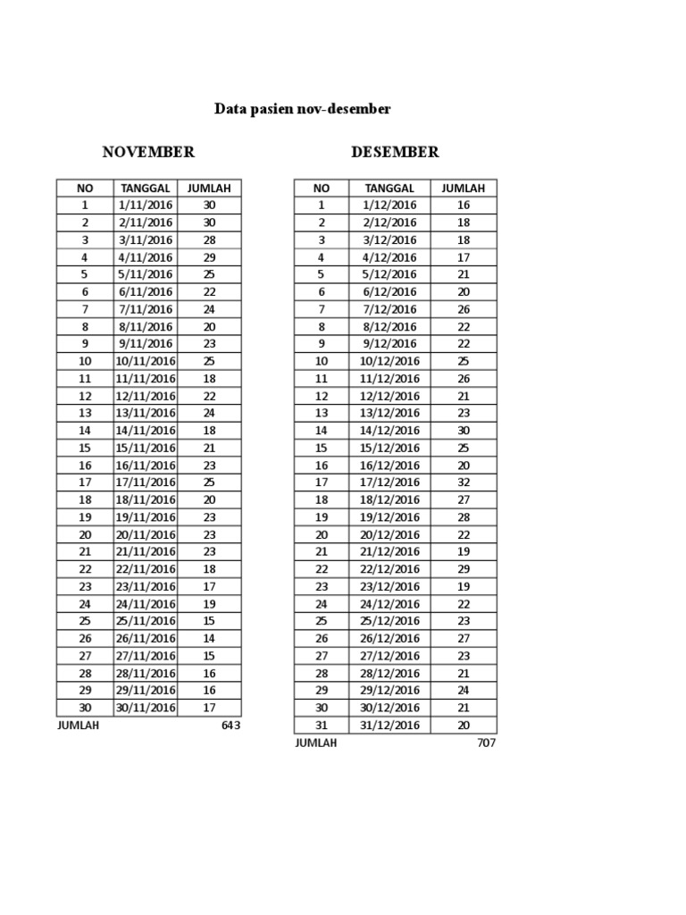 Data Pasien Nov-Desember November Desember: NO Tanggal Jumlah NO Tanggal Jumlah | PDF