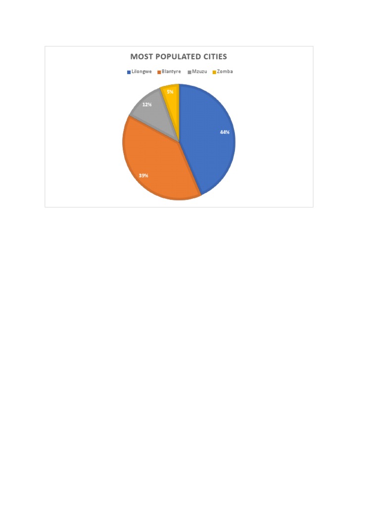 Malawi Pie Graph 1 | PDF