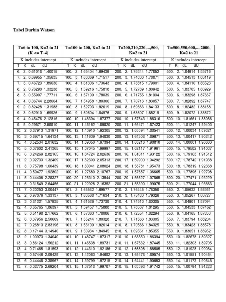 Table of Durbin-Watson Statistic Values for Different Sample Sizes and ...