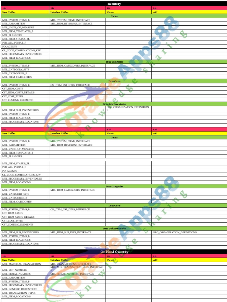 Oracle 11i and R12 INV, PO, OM, HRMS, GL, AP, QOH, BOM, AR, EAM, PA, Assets Tables, Views ...