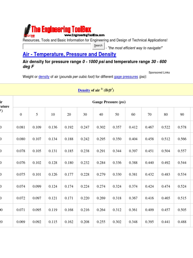 Air Density For Pressure Range 0 - 1000 Psi and Temperature Range 30 ...