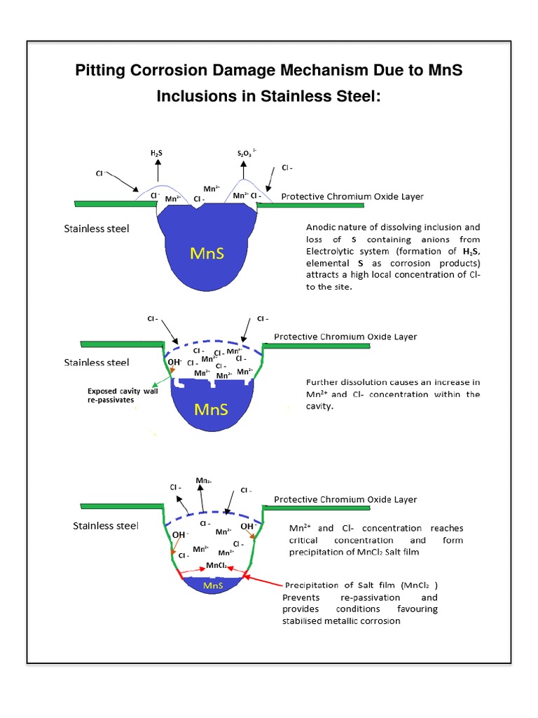 Pitting Corrosion Damage Mechanism | PDF