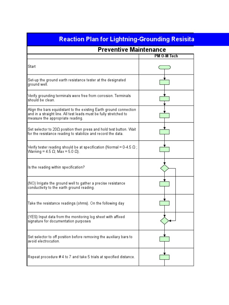 FAC-LAPF001-7 - Lightning Arrester-Grounding Process Flow | PDF ...
