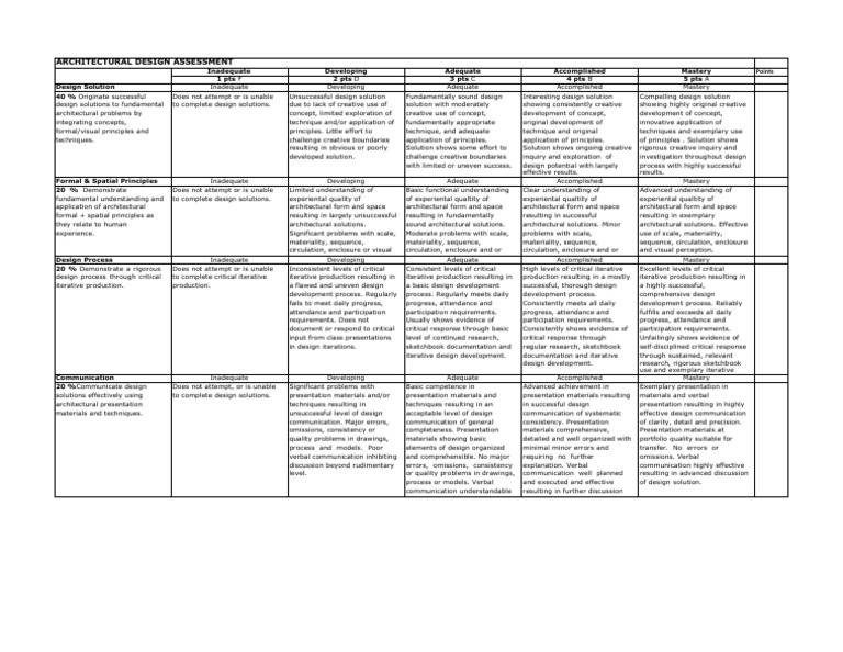 Architectural Design Assessment Rubric | Concept | Competence (Human ...