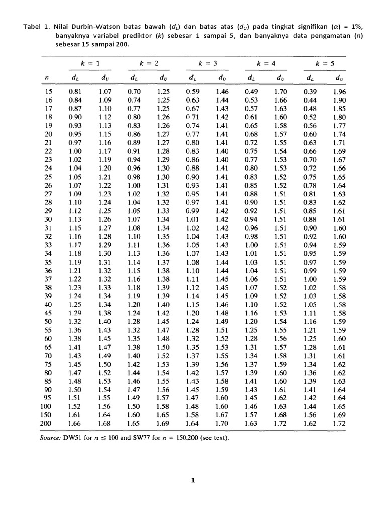 Tabel Durbin-Watson PDF | PDF