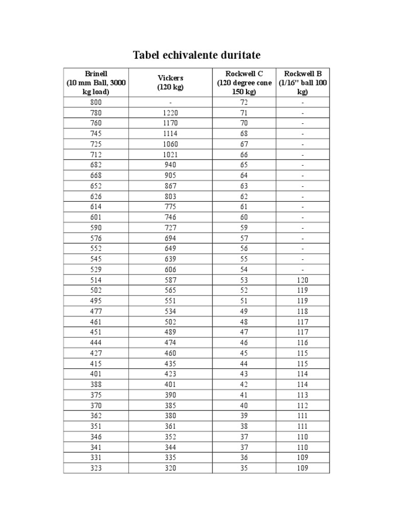 Tabel Echivalente Duritate | PDF | La nature