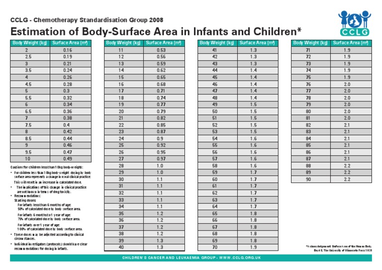 Pediatric Body Surface Area Chart | PDF | Dose (Biochemistry) | Chemistry