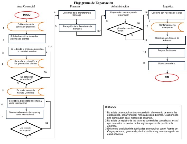 A Flujograma Exportacion 8 | PDF | Exportaciones | Precios
