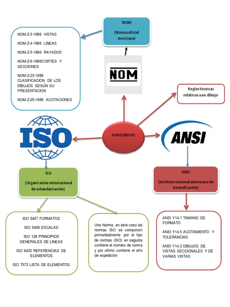 E2-Mapa Conceptual de Normas ISO, NOM, ANSI Aldo Jimenez Arista) | PDF