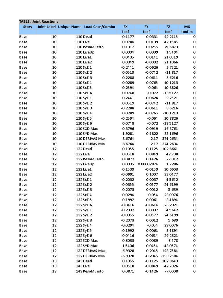 TABLE: Joint Reactions Story Joint Label Unique Name Load Case/Combo FX ...