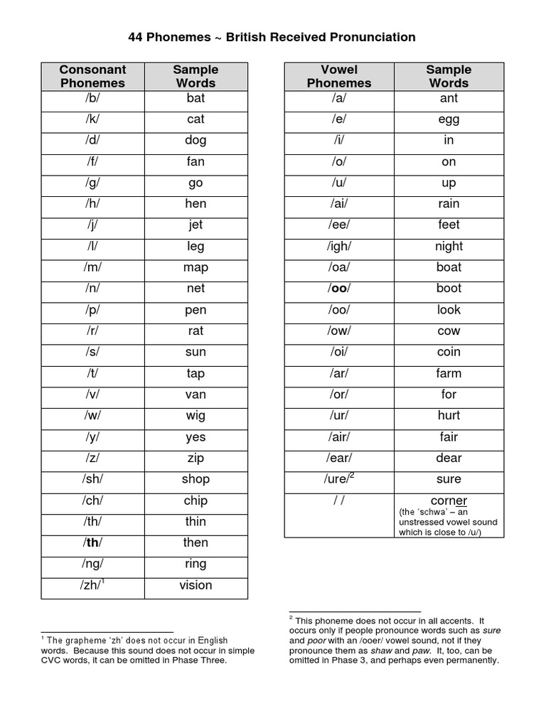 44 Phonemes | Phoneme | Vowel